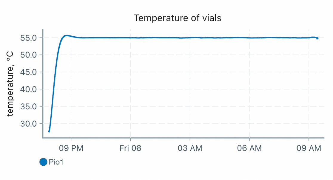 Temperature Expansion Upgrade Kit | Pioreactor